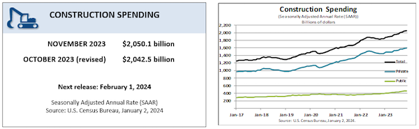 November construction spending up 11% YOY - Industrial Supply Magazine